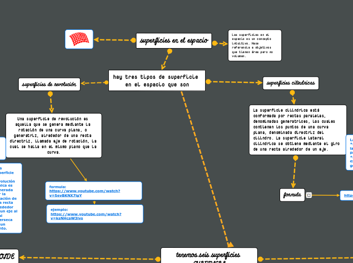 superficies en el espacio - Mind Map